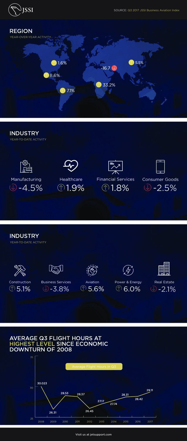 Business Aviation Flight Activity at Highest Levels Since 2008. Jet Support