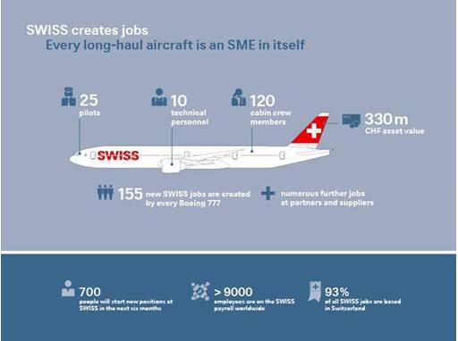SWISS to create over 300 new jobs. SWISS will continue to create jobs in
